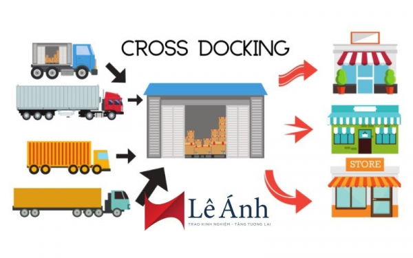 Cross Docking Là Gì? Tìm Hiểu Về Kỹ Thuật Cross Docking