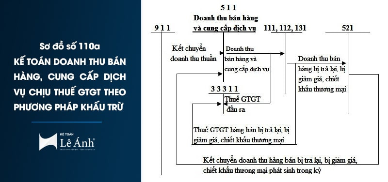 Hạch Toán Kế Toán Bán Hàng - Tài Khoản 511 - Kế Toán Lê Ánh