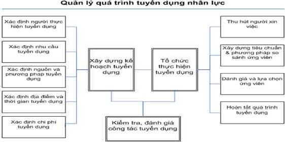 Trong Tuyển Dụng Thì Việc Xây Dựng Thành Công Một Kế Hoạch Tuyển Dụng