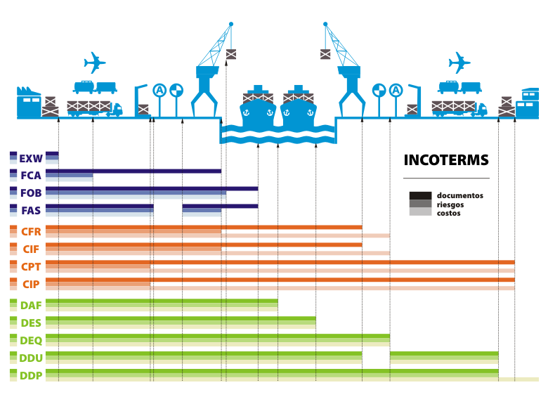 Một số lưu ý khi sử dụng Incoterms