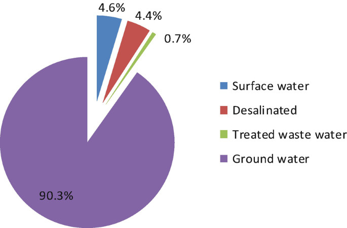 What Causes Water Scarcity In Saudi Arabia - Infoupdate.org